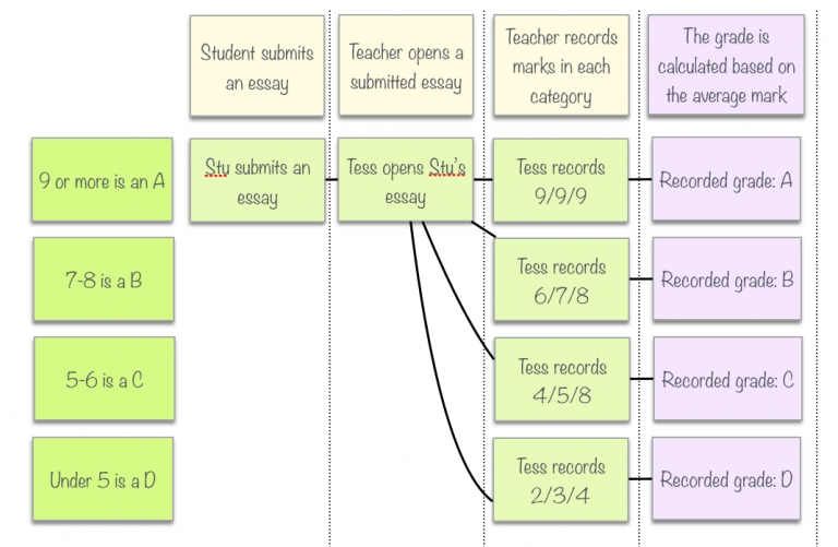 Feature Mapping - a simpler path from stories to executable acceptance ...