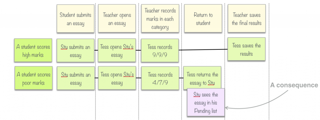 Feature Mapping - a simpler path from stories to executable acceptance ...