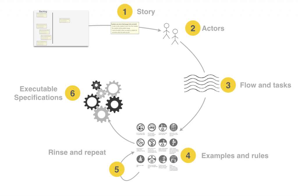 Feature Mapping - a simpler path from stories to executable acceptance ...