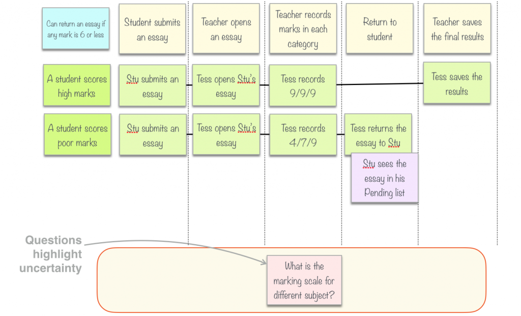 Feature Mapping - a simpler path from stories to executable acceptance ...