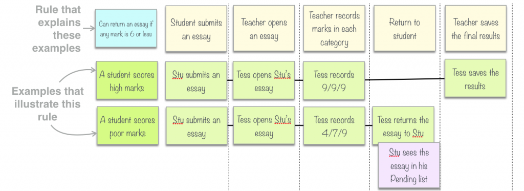 Feature Mapping - a simpler path from stories to executable acceptance ...