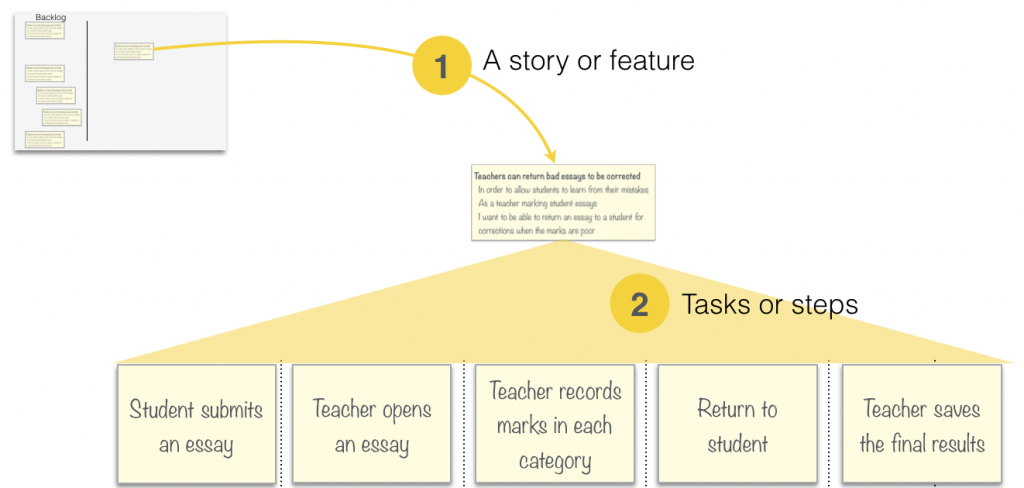 Feature Mapping - a simpler path from stories to executable acceptance ...