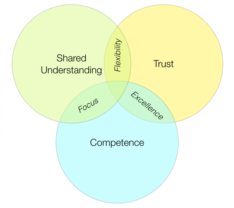 The Art of Building Autonomous Teams - John Ferguson Smart