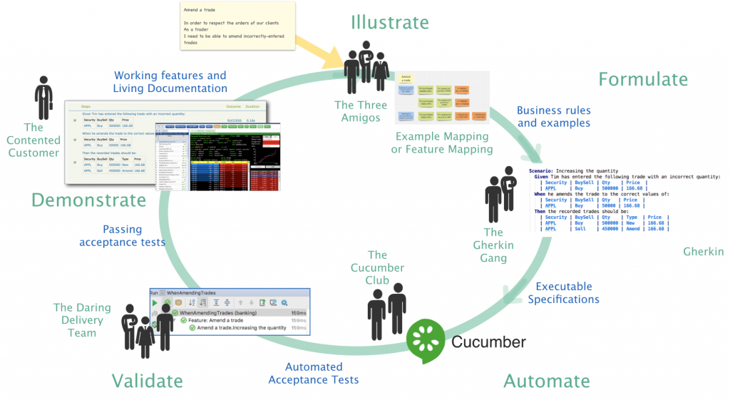 BDD Treaties - cross-team coordination with executable specifications