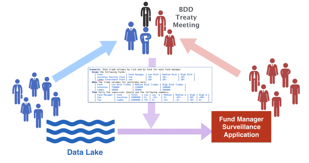 BDD Treaties - cross-team coordination with executable specifications